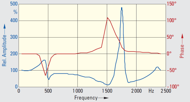 The Challenges of Harmonic Measurements to Identify the Source of ...
