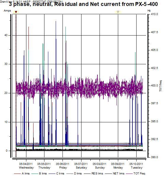 Harmonics Analysis using PX5-400 & DV6 Enterprise Software – Power Quality Blog