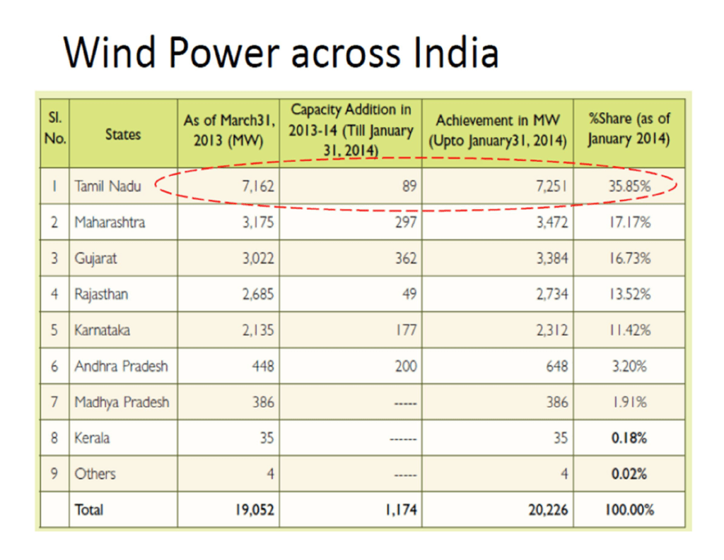 Power Quality Issues in Grid Connected Wind Farms (India) – Power ...