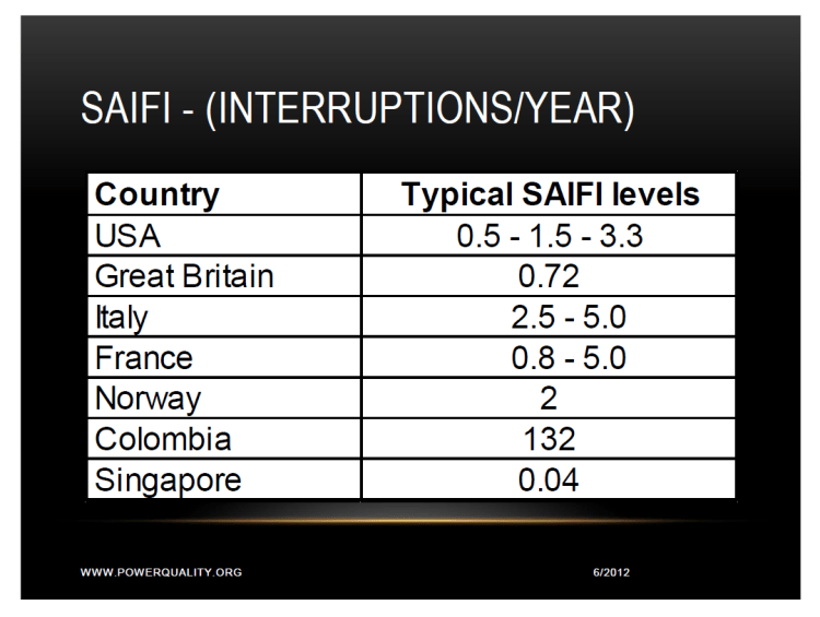 SAIFI SARFI & SARFI (X) Indexes for Power Reliability & Power Quality ...