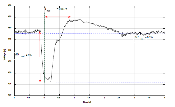Evaluating Rapid Voltage Changes & its Propagation Effect using ...