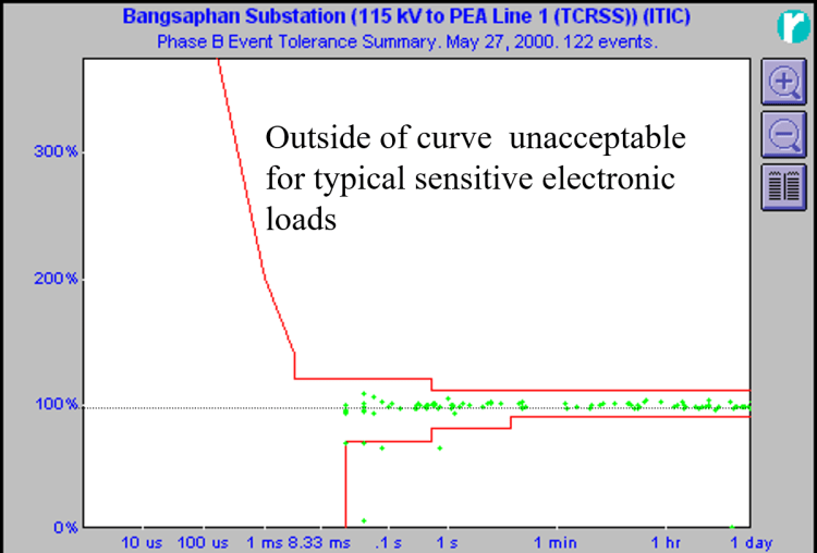 Power Quality – A Worldwide Problem – Power Quality Blog