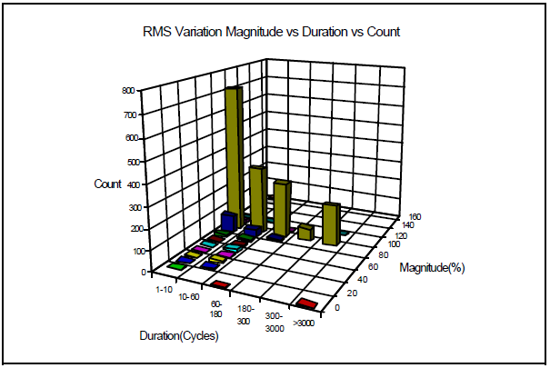 Interpretation & Analysis of Power Quality Measurements – Power Quality ...