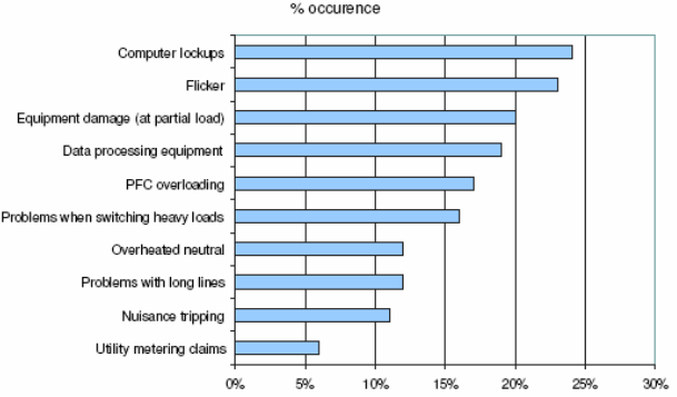 Need of Voltage Quality Regulation in the Future – Power Quality Blog