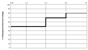Voltage Tolerance Boundary – Power Quality Blog