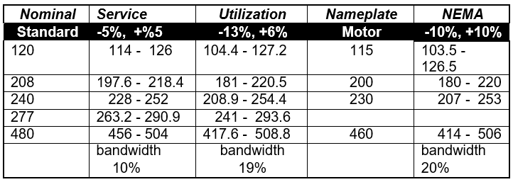 Voltage Tolerance Boundary – Power Quality Blog