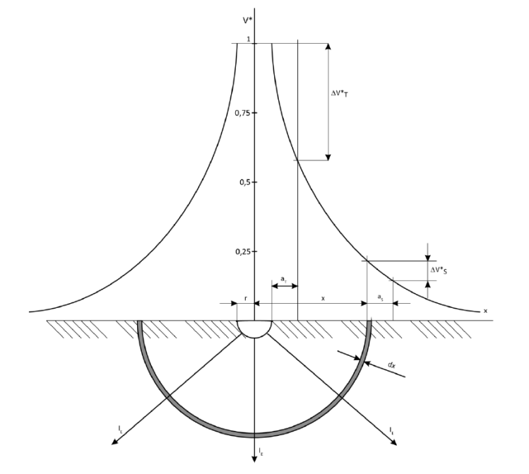 Application Note Earthing Systems: Fundamentals of Calculation & Design ...