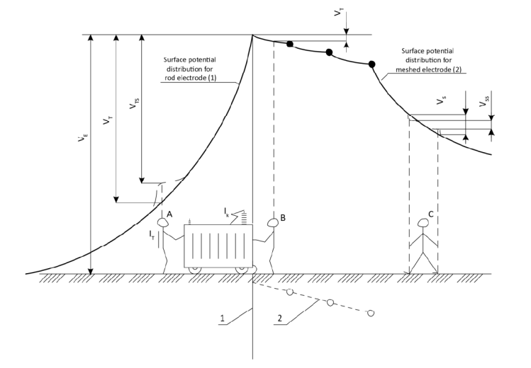 Application Note Earthing Systems: Fundamentals of Calculation & Design ...