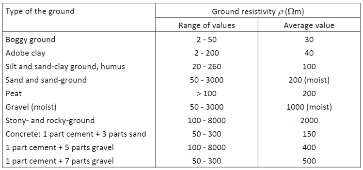 Application Note Earthing Systems: Fundamentals of Calculation & Design ...