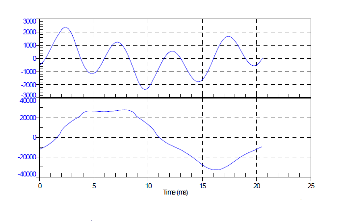 Case Studies of Harmonic Problems, Analysis, & Solutions on ...
