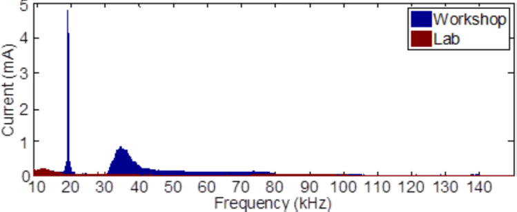 Interaction between Grid-Connected PV systems & LED Lamps: Directions ...