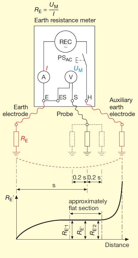 Measuring Earth Resistance – Power Quality Blog