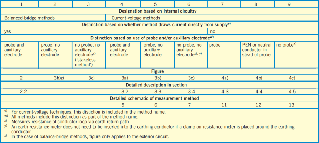 Measuring Earth Resistance – Power Quality Blog