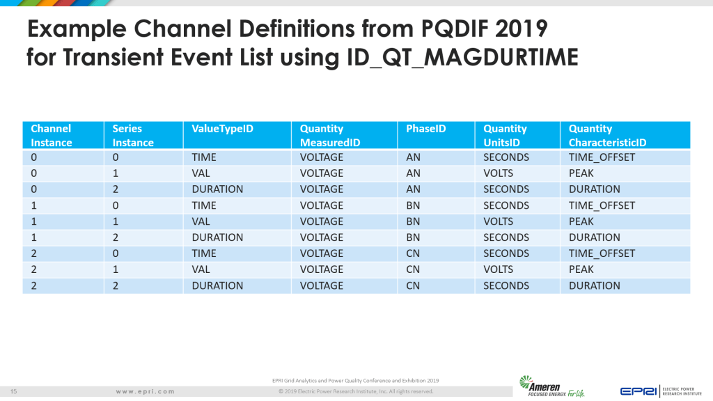 Overview of IEEE Standard 1159.3 – 2019 PQDIF – Power Quality Blog