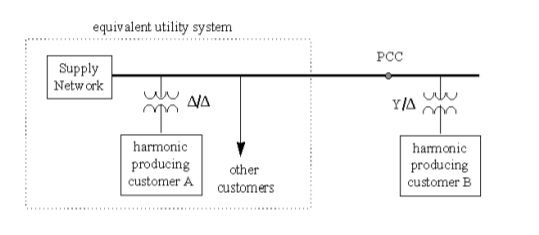 An Investigation on the Validity of Power-Direction Method for Harmonic ...