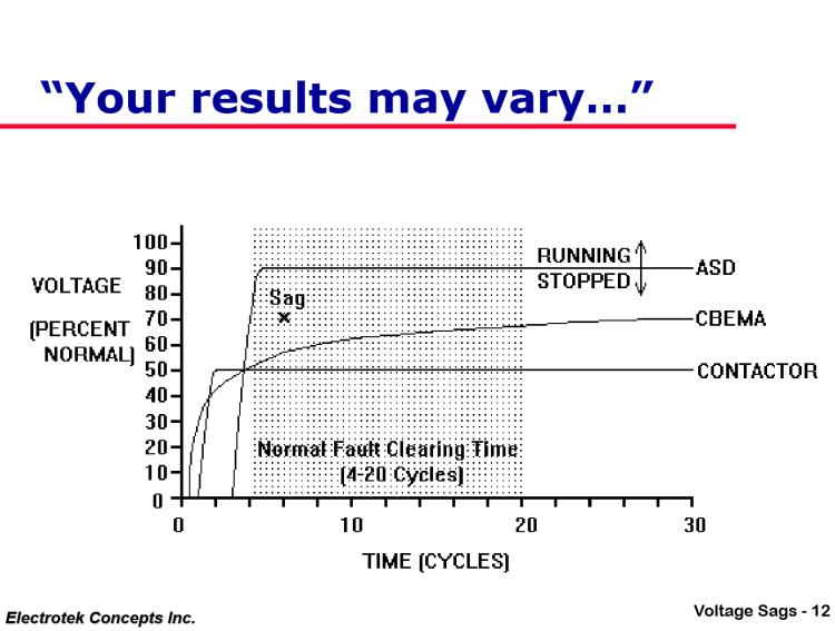 Understanding & Solving Voltage Sag Problems – Power Quality Blog