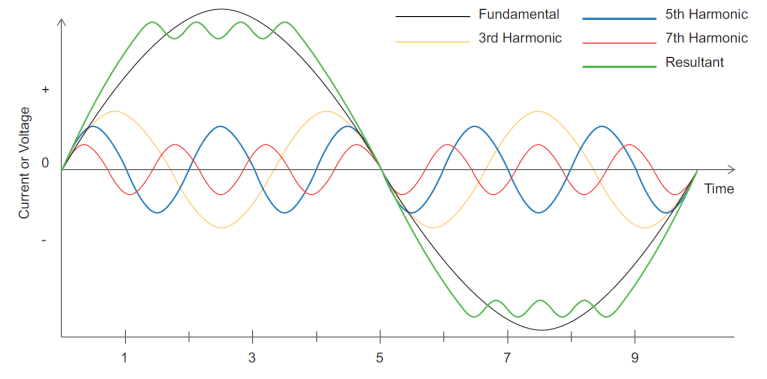 Understanding Total Harmonic Distortion – Power Quality Blog