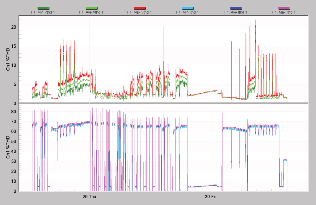 Understanding Total Harmonic Distortion – Power Quality Blog