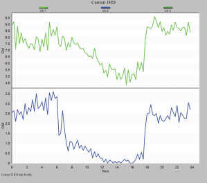 Understanding Total Harmonic Distortion – Power Quality Blog