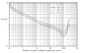 Voltage Disturbances Flicker Measurement – Power Quality Blog
