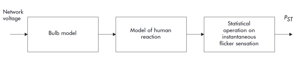 Voltage Disturbances Flicker Measurement – Power Quality Blog
