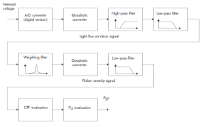 Voltage Disturbances Flicker Measurement – Power Quality Blog