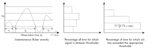 Voltage Disturbances Flicker Measurement – Power Quality Blog