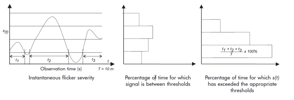 Voltage Disturbances Flicker Measurement – Power Quality Blog