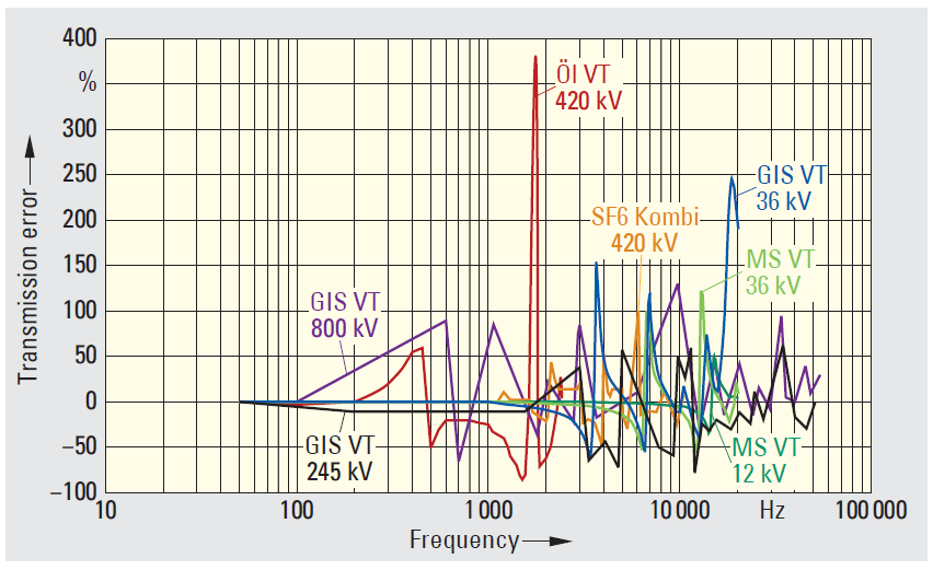 Frequency Response of Instrument Transformers in the kHz Range – Power ...