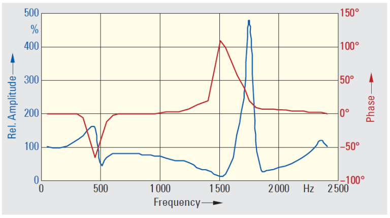 Frequency Response of Instrument Transformers in the kHz Range – Power ...