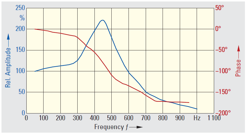 Frequency Response of Instrument Transformers in the kHz Range – Power ...