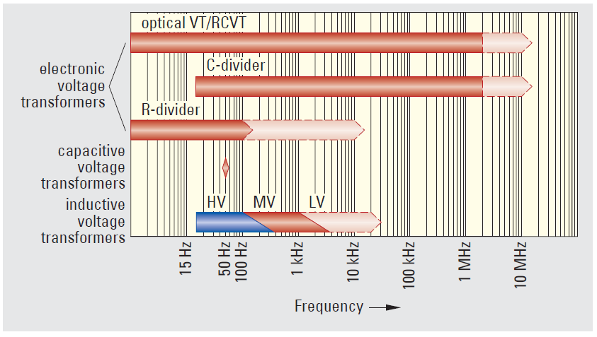 Frequency Response of Instrument Transformers in the kHz Range – Power ...