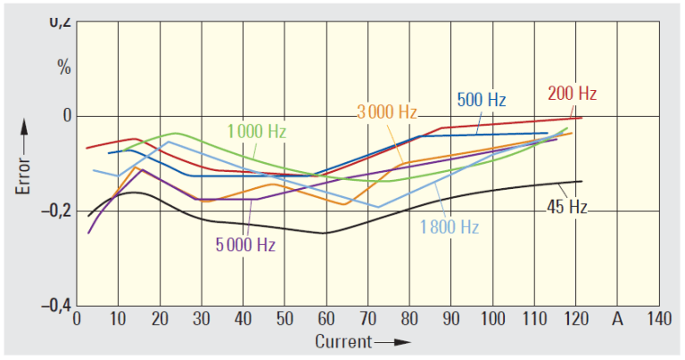 Frequency Response of Instrument Transformers in the kHz Range – Power ...