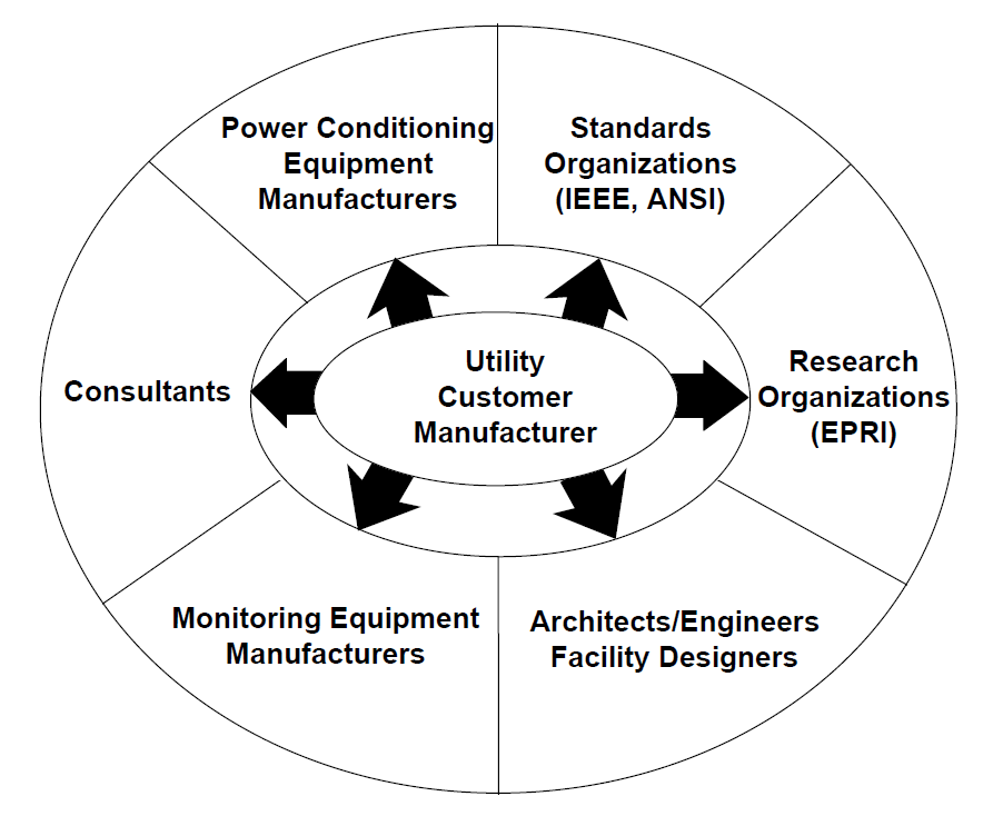 Power Quality Standards – Power Quality Blog