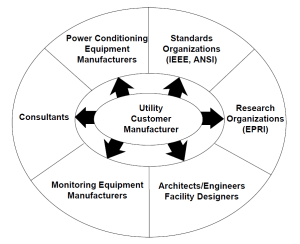 Power Quality Standards – Power Quality Blog
