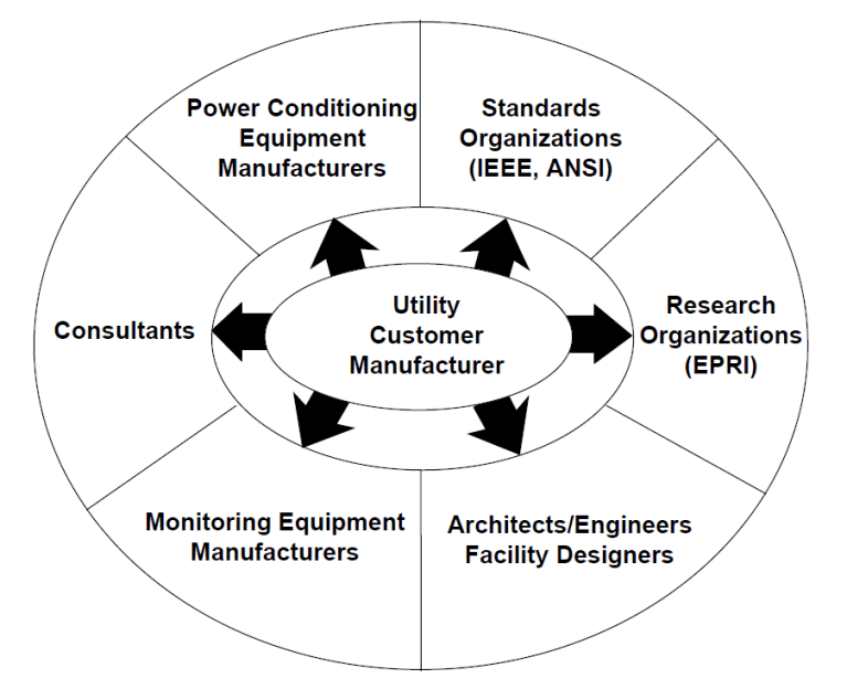 Power Quality Standards – Power Quality Blog