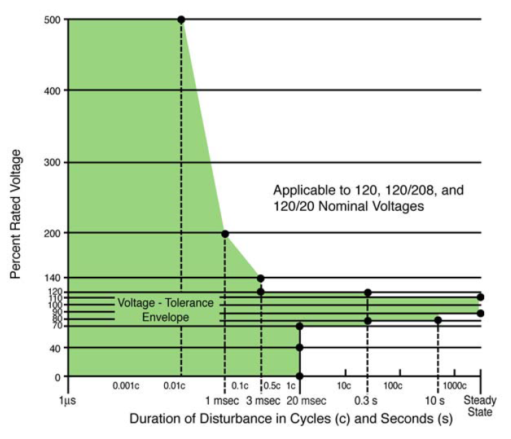 Part 3 Power Quality: Definition and Discussion – Power Quality Blog