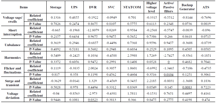 Survey on Assessment of Power Quality Cost in Shanghai China – Power ...
