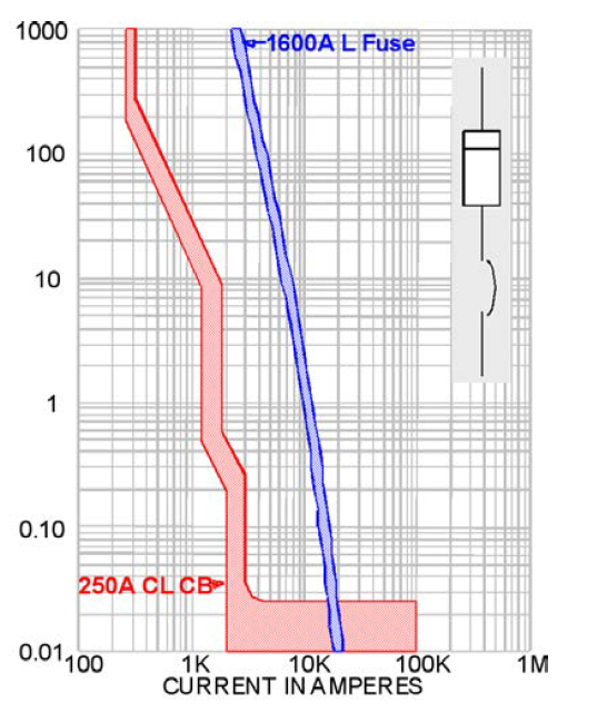 Part 7: AC Power Distribution Systems & Standards (Overcurrent, Fuse ...