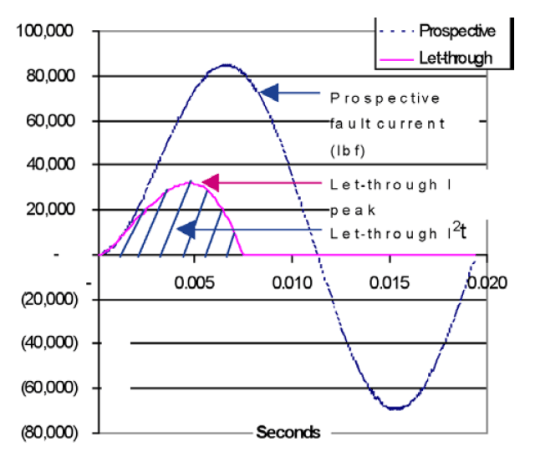 Part 7: AC Power Distribution Systems & Standards (Overcurrent, Fuse ...