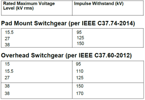 Part 2: AC Power Distribution Systems & Standards – Power Quality Blog