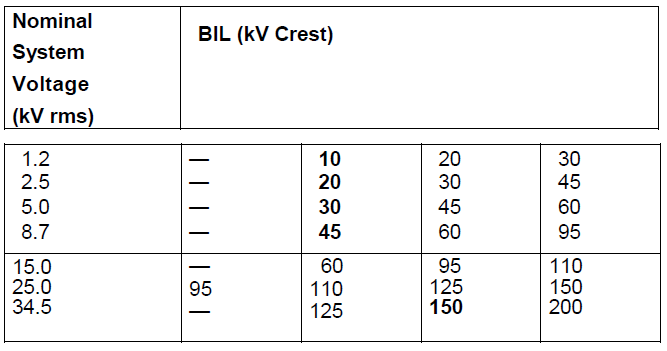 Part 2: AC Power Distribution Systems & Standards – Power Quality Blog