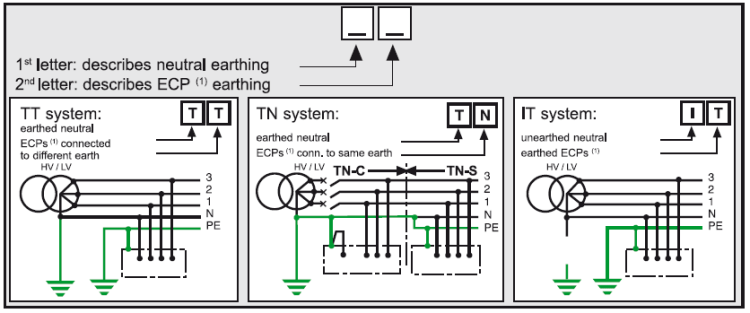 Earthing System – Power Quality Blog