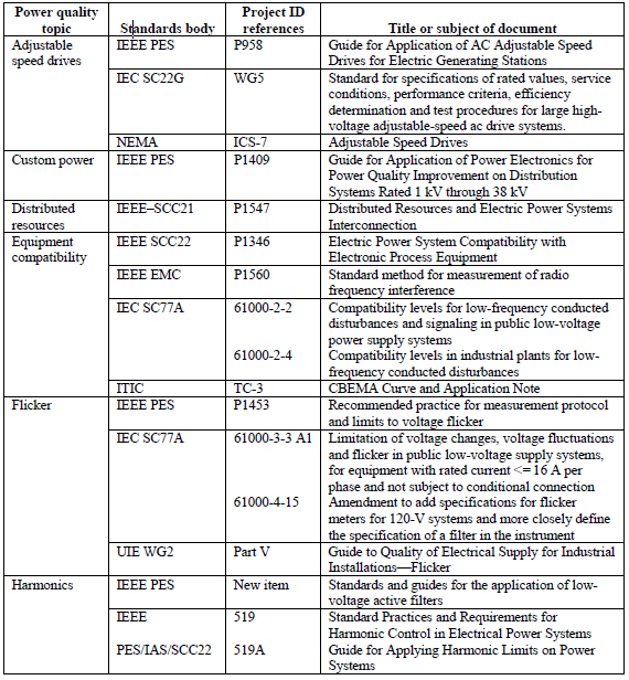 Measurement Practices for Reliability and Power Quality: Appendix D and ...