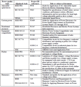 Measurement Practices for Reliability and Power Quality: Appendix D and ...