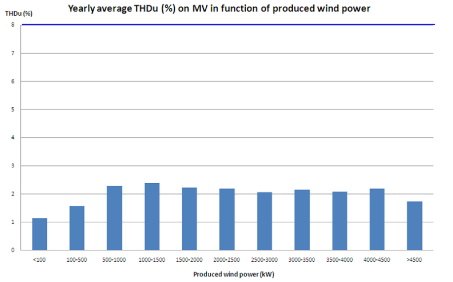 Power Quality Measurements Near DER and Disturbing Loads – Power ...