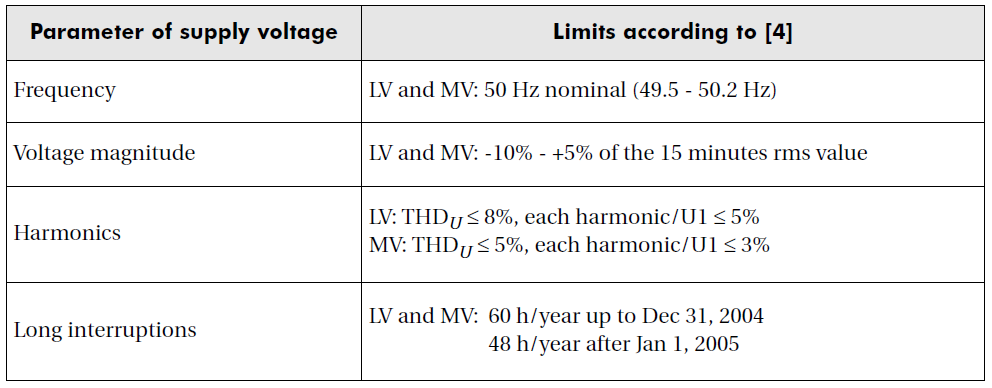 Standard EN 50160 – Voltage Characteristics of Public Distribution ...