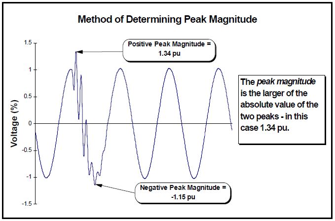 Summary of U.S. Distribution System Power Quality Levels – Power ...