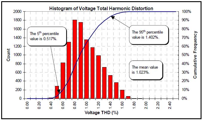 Summary of U.S. Distribution System Power Quality Levels – Power ...