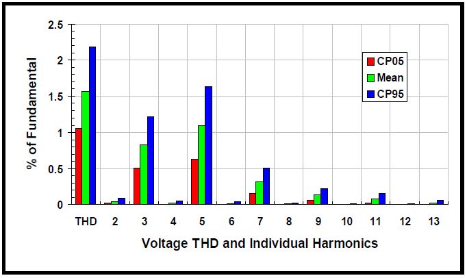 Summary of U.S. Distribution System Power Quality Levels – Power ...